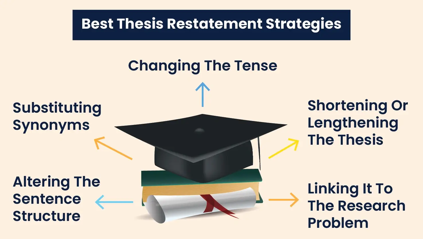 How To Restate A Thesis – Guide With Examples (2025)